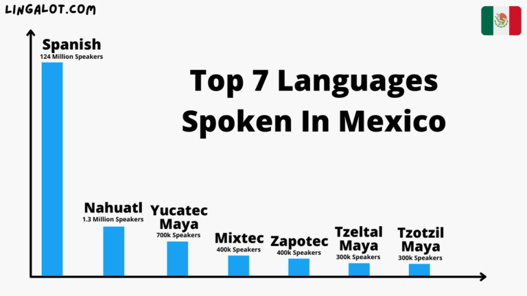 Is Mexican a Language? The Languages Of Mexico Explained - Lingalot